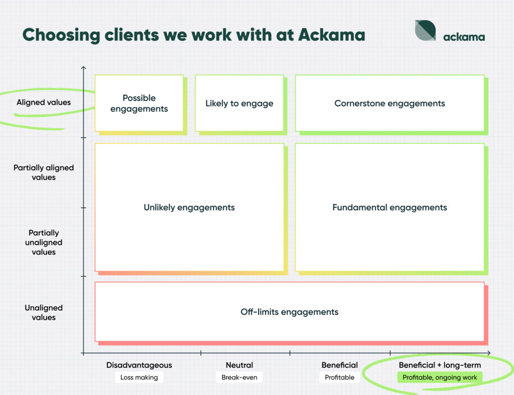 Our Ethical Framework - Ackama